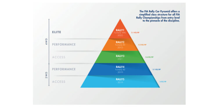 Webinar outlines framework for new FIA Rally Car pyramid | Professional ...