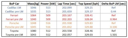 Tech insight: Le Mans Hypercar BoP analysis | Professional Motorsport World