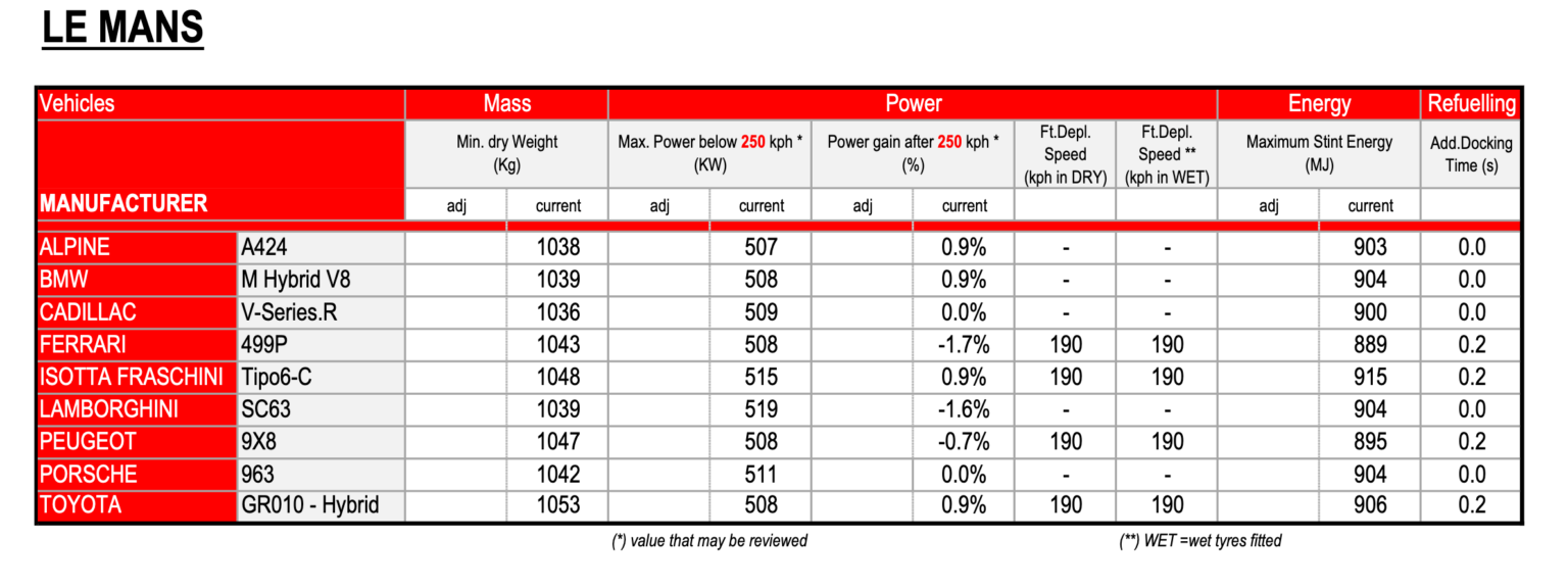 Hypercar and LMDH technical hub | Professional Motorsport World
